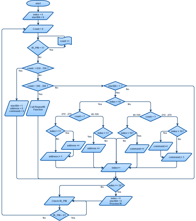 NEC Protocol and Interfacing with Microcontroller | SNR LAB